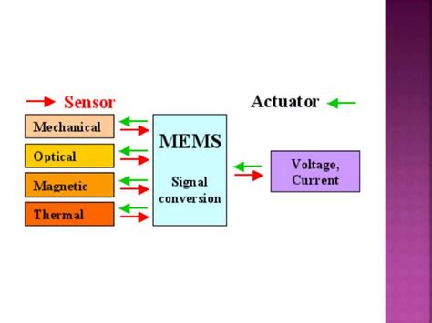 Actuation In Mems Pptx
