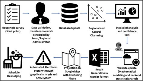 Overall Process Flow Of Developing The Web Application Download Scientific Diagram