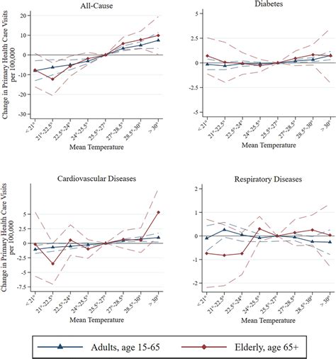 Age Heterogeneity Figure 2 Presents The Temperature Effects Separately