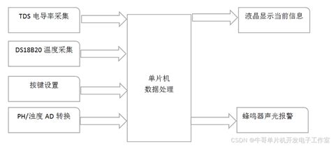 基于stm32单片机水质检测系统开发 Ph酸碱度采集 鱼塘养殖 浊度采集 温度检测 蜂鸣器报警 成品套件 Diy设计 实物源程序原理图