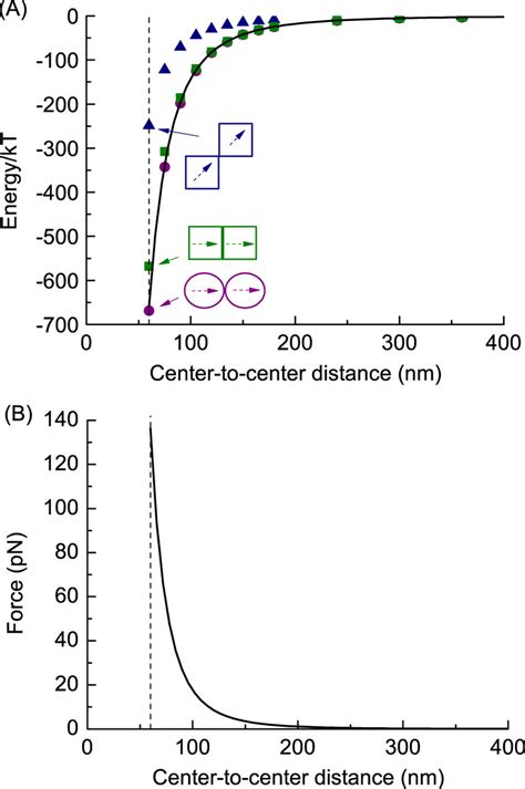 Interaction Between Magnetic Particles A Interaction Energy And B