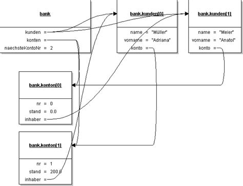 Inf Schule Miniwelt Und Datenmodell Fachkonzept Uml