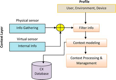 Proposed Iot Aware Architecture Download Scientific Diagram