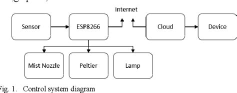 Figure 1 From Design Of Iot Based Oyster Mushroom Monitoring And Automation System Prototype