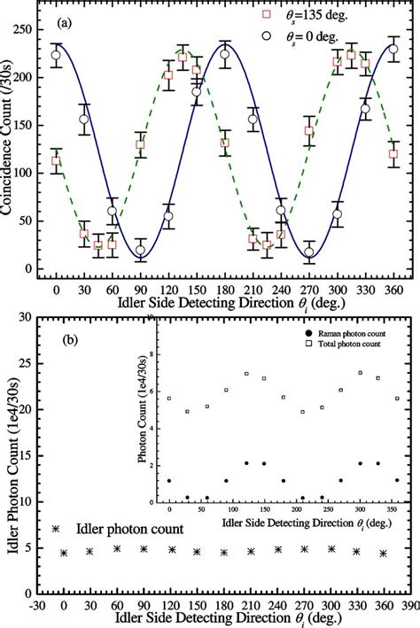 Color Online Experiment Results Of Polarization Entanglement