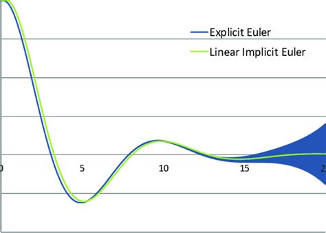 Displacement Of Mass Provided By Explicit And Linear Implicit Euler
