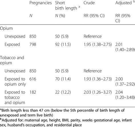 Risk Ratios RR And 95 Confidence Intervals CI For The Associations Download Table