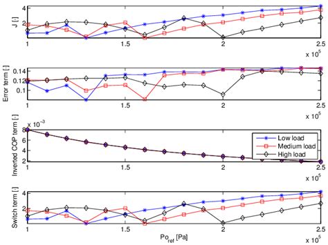 Performance Function And Each Of The Terms Plottet Versus P O Ref At Download Scientific