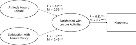 model with equality constraints on factor loadings and path
