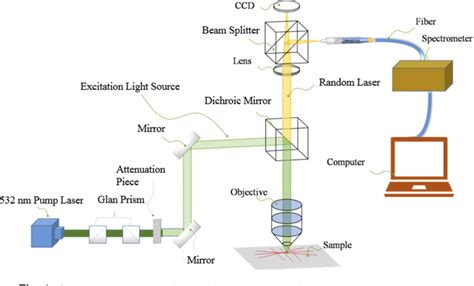 Figure 1 From Multi Wavelength Coherent Random Laser In Bio Microfibers Semantic Scholar