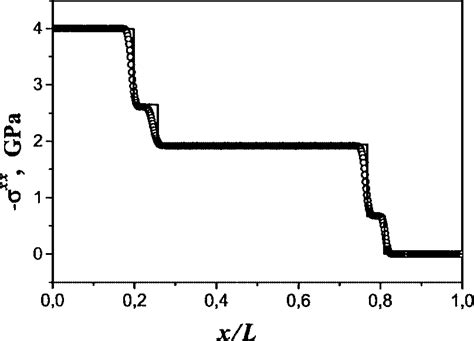 Solution Of Riemann Problem In Elastic Perfectly Plastic Medium Download Scientific Diagram