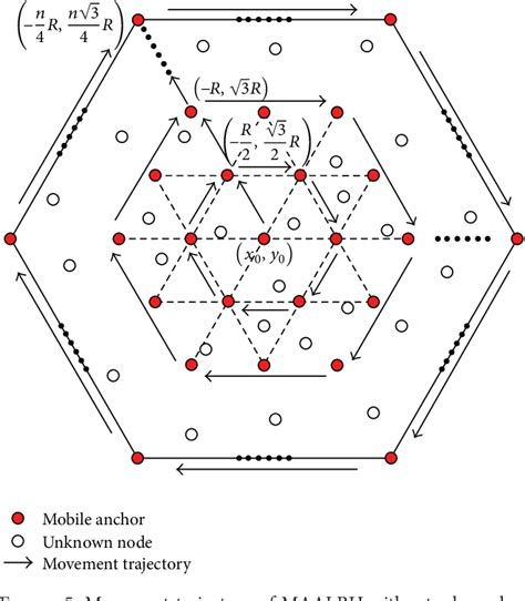 Figure 1 From A Mobile Anchor Assisted Localization Algorithm Based On