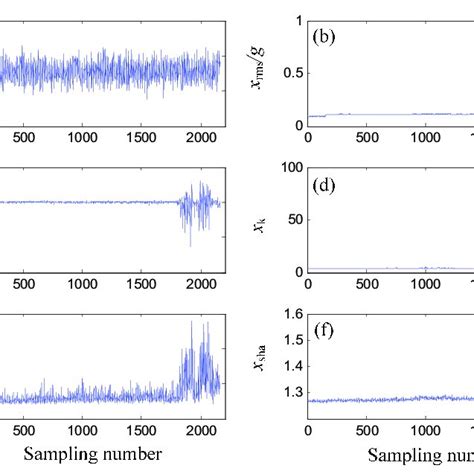 the time domain features extracted from the vibration signals of
