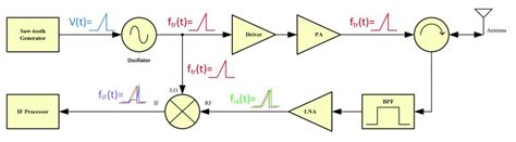 Wideband Frequency Modulation Applications And Techniques Microwave