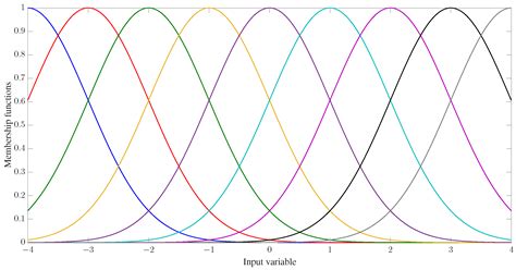 Mathematics Free Full Text Observer Based Adaptive Fuzzy Quantized Control For Fractional