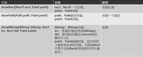 android 移动开发 图形与图像处理 剖析三个绘图工具类 实现android 机器人绘制案例 android