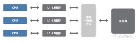 关于多线程同步的一切：乱序执行和内存屏障 gcc 内存屏障 csdn博客