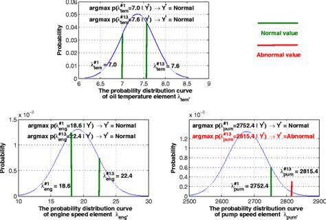 Probability Curves Of Elements In The Eigenvalue Vectors Download Scientific Diagram