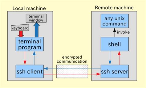 5 2 セキュアシェルsshのしくみ how the secure shell works — simulation programming