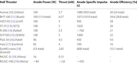 Existing Sub 100 W Commercially Available Hall Thrusters Download Scientific Diagram