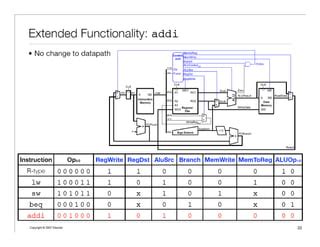 CSN221 Lec 15 Pdf MIPS ISA And Datapath Design PPT Free Download
