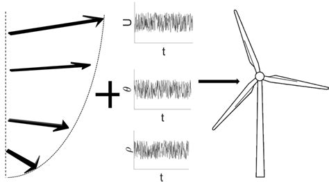 Wind Veer And Shear At Inflow Results In Different Values Of Yaw Error Download Scientific