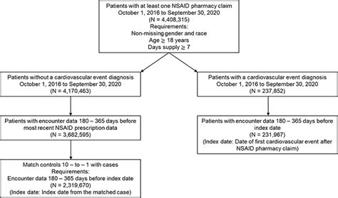 Risk Factors For Cardiovascular Events Among Nsaid Users Jpr