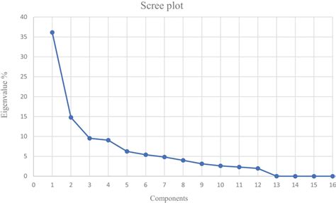 Scree Plot Of Pca Shows All Pc With Variance Or Eigenvalue Download Scientific Diagram