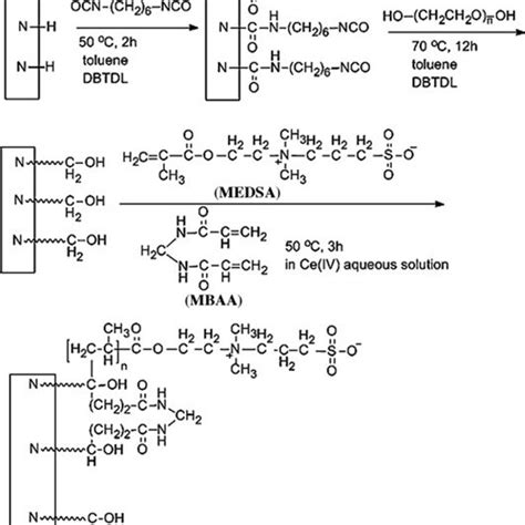 Pdf Grafting Polymers