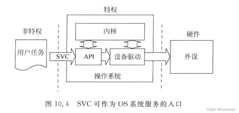Freertos Arm架构深入理解freertos架构 Csdn博客