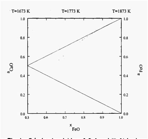 Figure 4 From Thermodynamic Description Of Cao Feo Sio2 And Cao Mno Sio2 Melts A Model
