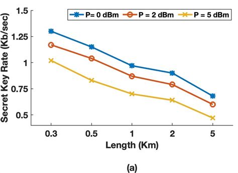 Secret Key Rate Of The QKD Key Generation When The Quantum Channel And Download Scientific