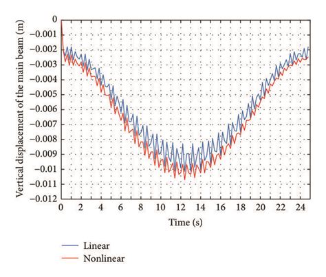 Influence Of Nonlinear Analysis On The Main Beam Download Scientific