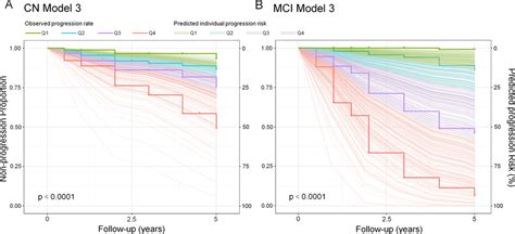 Observed Progression Rate And Trajectories Of Estimated Individual Risk Download Scientific