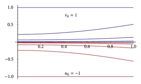 Plot Of U N Red And V N Blue N 01 23 4 For λ 1