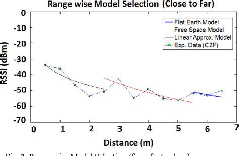 Figure 2 From A Multi Step Approach For Rssi Based Distance Estimation