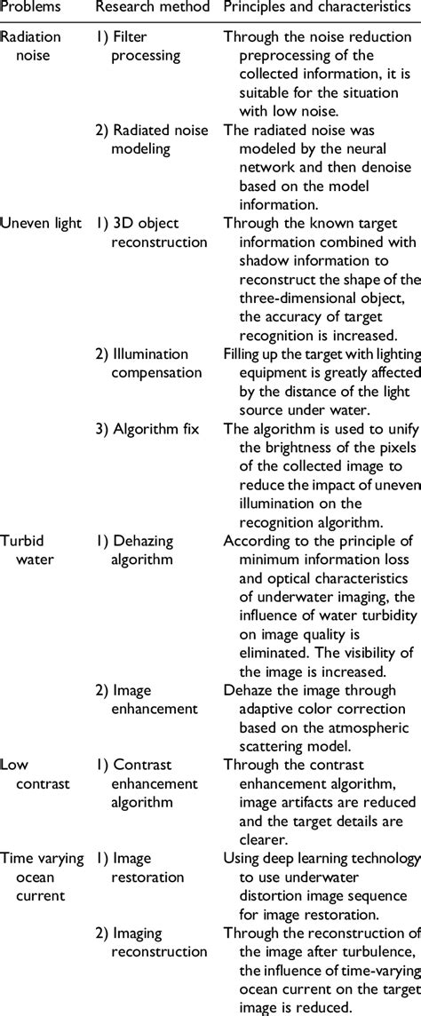 Summarize Of Target Recognition Method In Complex Underwater
