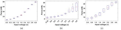 Linearity Tests For The Three Actuators Using The Measured Peak Force