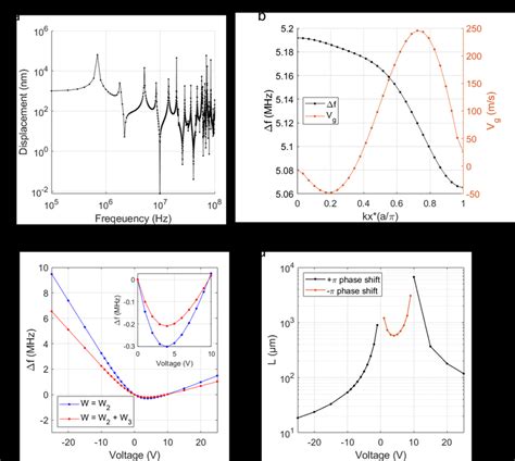 Figure S5 Simulation Results For The 1 5 Ghz Waveguide System A Download Scientific Diagram