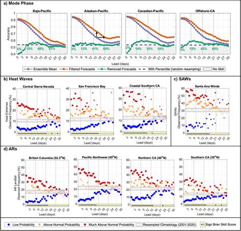 A Accuracy Of The Mode Phase Forecasts Out To 30 Days Where Purple Download Scientific