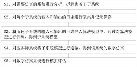 Method For Evaluating And Optimizing Algorithm Of Operation And