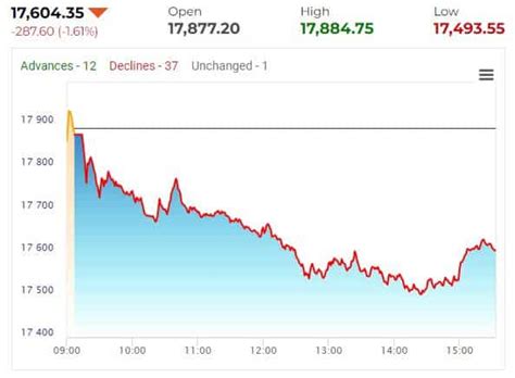 Closing Bell Sensex Nifty Bank Nifty Tank As Street Gets Nervous On