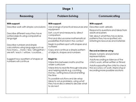 Progression In Problem Solving Reasoning And Communication Focus Mini Focus Education