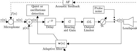 2 A Block Diagram Of Noncontinuous Acoustic Feedback Cancellation In Download Scientific