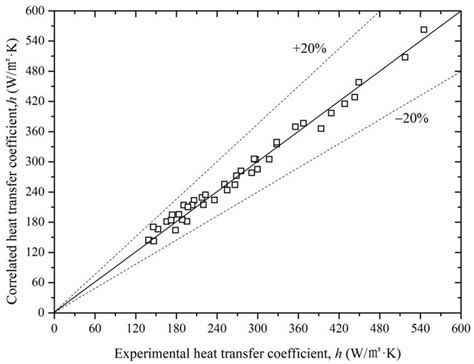 Comparison Of Correlation Against Experimental Data Download