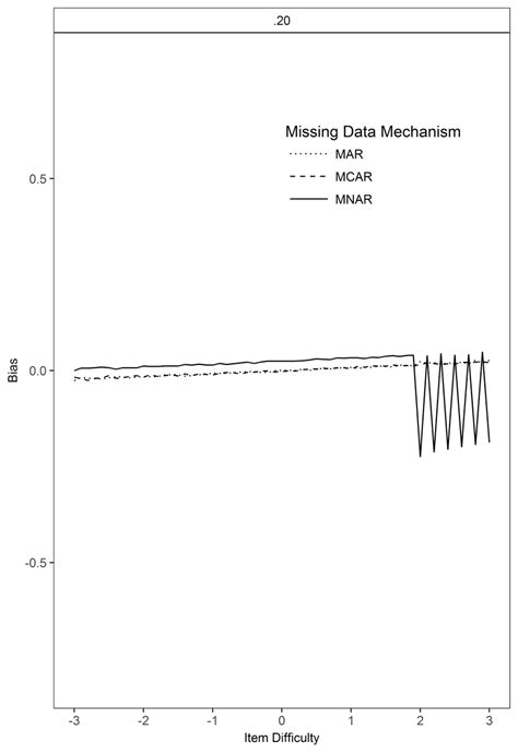 A And B Bias In Item Difficulties Results Were Averaged Across Download Scientific Diagram