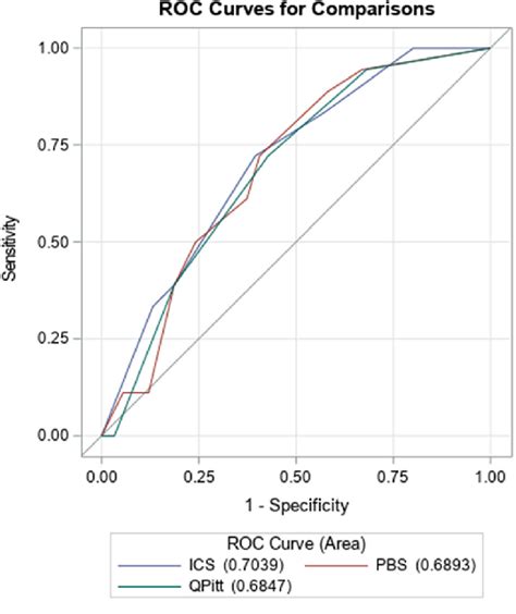 Area Under The Curve Auc For 30 Day Mortality Prediction Download Scientific Diagram