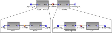 Signal Flow Example Model Download Scientific Diagram