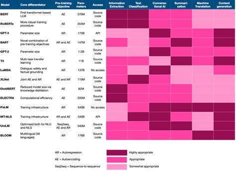 Choosing The Right Language Model For Your Nlp Use Case Towards Data Science