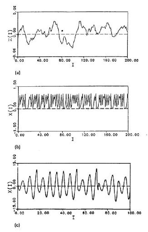 The Time Series Of Dynamic Models A Linear Stochastic Model Ar2